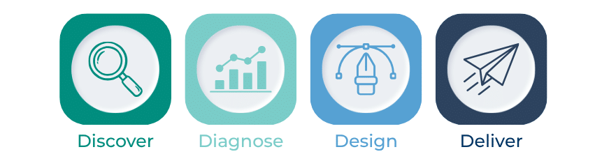 Discover, Diagnose, Design, Deliver | Improve Recruitment Performance ...